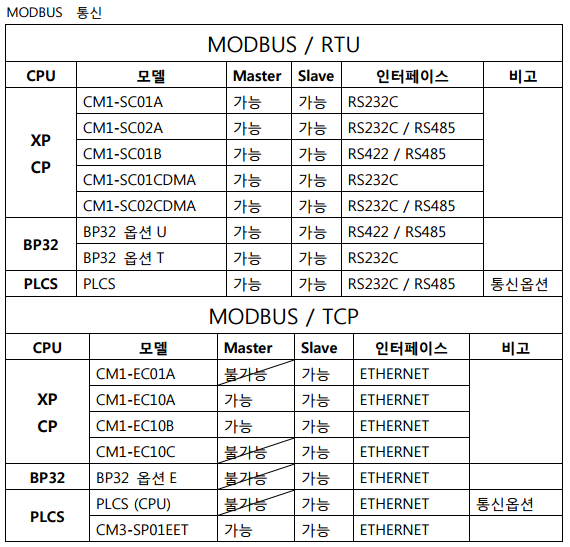 [PLC][기타]Modbus RTU/TCP를 사용 시 Master/Slave가 지원 되는 모듈을 알고 싶습니다. - ㈜싸이몬 ...